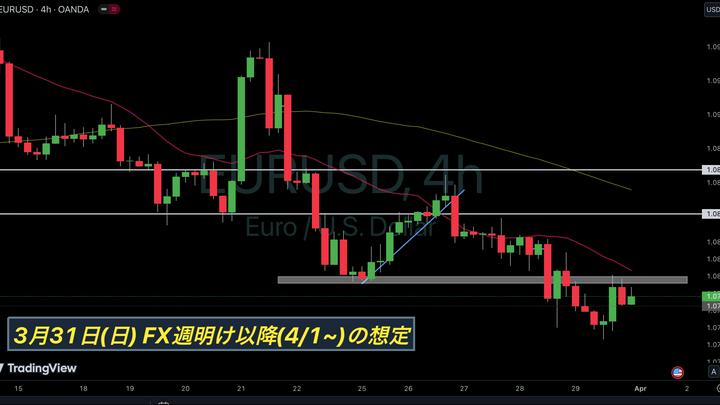 #ドル円 想定通り一段上昇するも高値圏攻防続く. #ユーロド ... | Yo_ ppi / ₿ | PostPrime