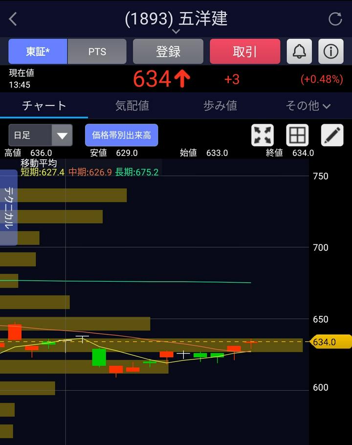 前場投稿の隠れた大阪IR銘柄🤔 ちょっと入ります ... | ゆきまろ | PostPrime