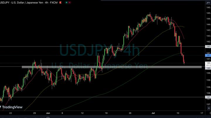 #ドル円, #ポンド円 しっかり下落. 今後の想定【7月11 ... | Yoshi - FX | PostPrime
