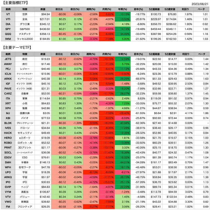 米国株 主要ETFの前日までのデータ （指数＆テーマ） ... | ほろほろ | PostPrime