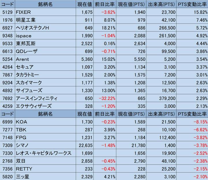 4月26日終値からのPTS状況 ... | 八咫烏 | PostPrime