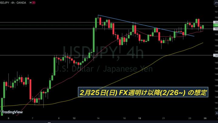 ドル円 #USDJPY】高値圏攻防から押し目買いまだ続く ... | Yoshi - FX | PostPrime