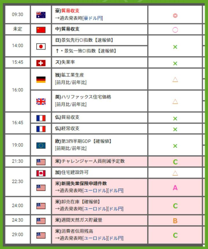 【経済指標発表一覧】 12月7日(木)の注目材料です！ ... | EbiTen | PostPrime