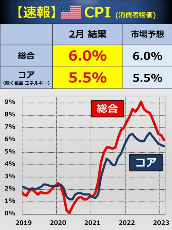 🟥【速報】米CPI ※後藤達也さんツイー ... | makorin | PostPrime