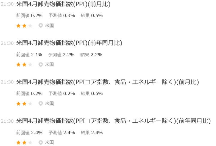 PPI（企業側インフレ率）強いですね。すべての項目が前回値を ... | 損切り抜刀斎 | PostPrime