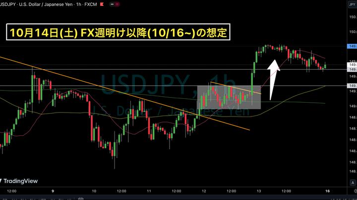 ドル円 #USDJPY】想定通り上昇でまだ上昇継続か. ... | Yoshi - FX | PostPrime