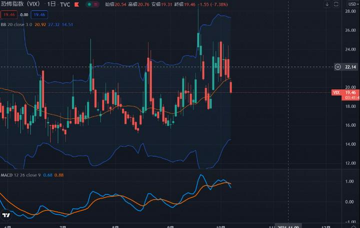 VIX指数が下がってMACDがデッドクロスしてるので上げ相場 ... | れい | PostPrime