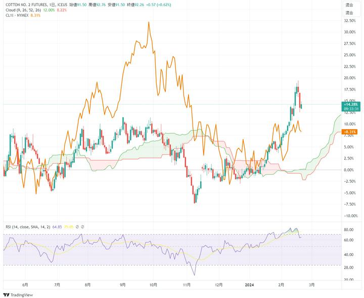＃コットン＃砂糖＃WTI WTIに対して相関していると思われ ... | A-YU | PostPrime