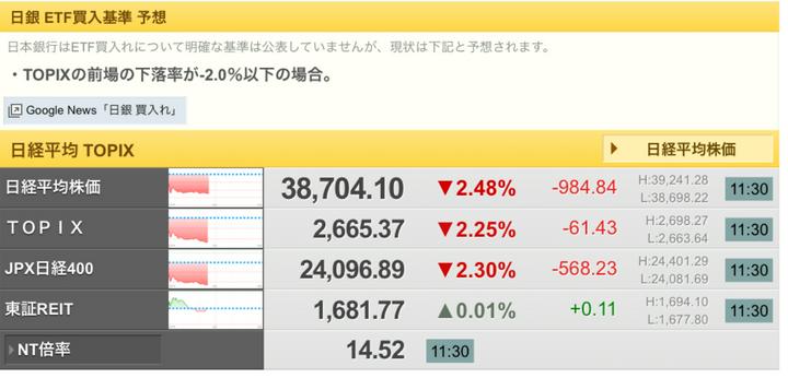 🟥前場、TOPIX 🔻2.25% 🟠日銀のETF買い入れある ... | makorin | PostPrime
