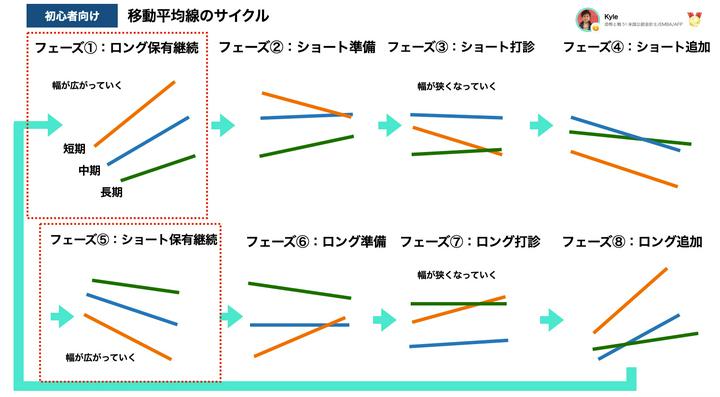 【初心者向け】最近、質問される内容から「移動平均線」の見方に ... | Kyle（永遠の百円プライム） | PostPrime