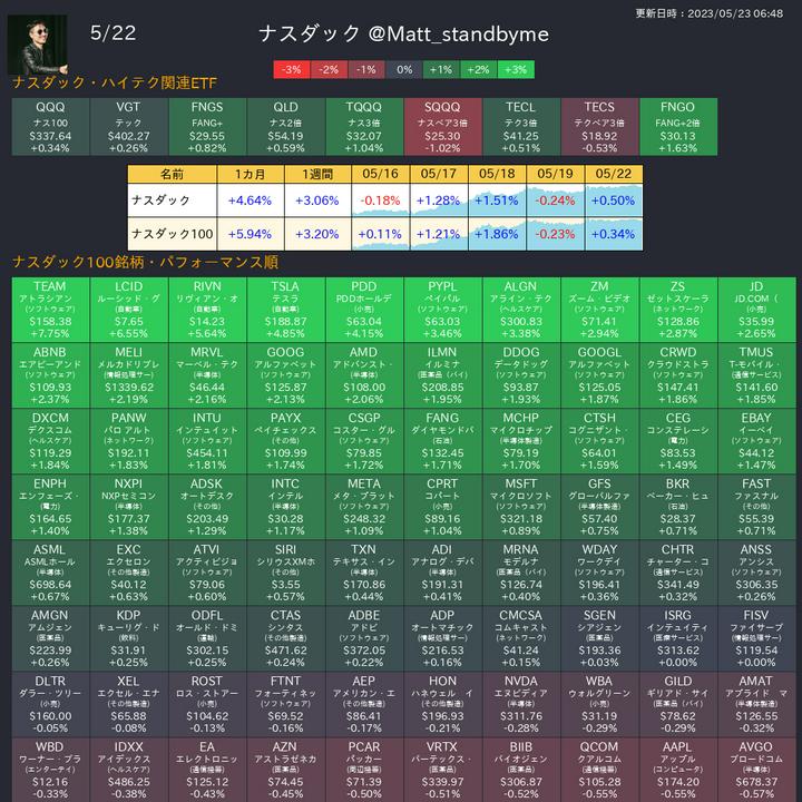 【🗽#WorldNews 5/23火 21時】Google ... | standbyme | PostPrime