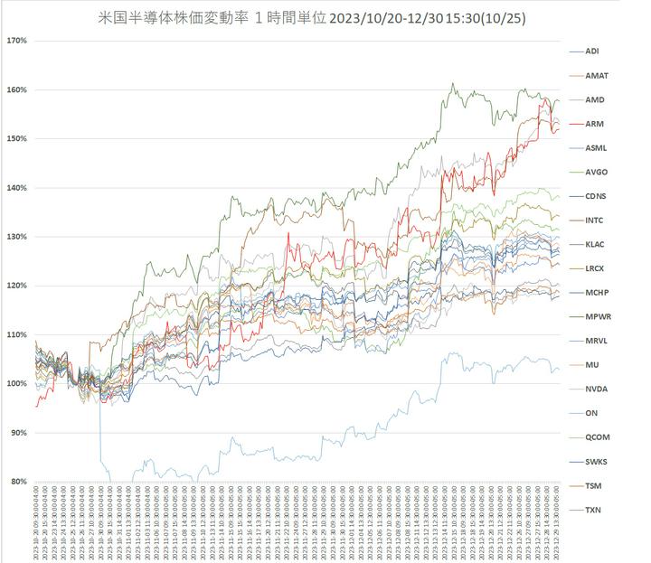 2023/12/30 備忘録：米国半導体株価変動率トレンド（ ... | Lightchaos | PostPrime
