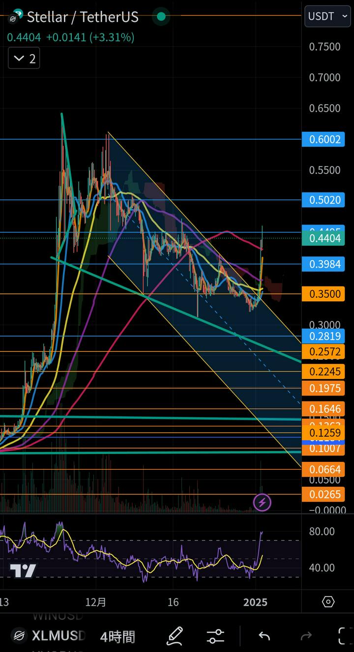 プライムPlus 投稿 】 本日は #XLM です！ ... | EbiTen | PostPrime