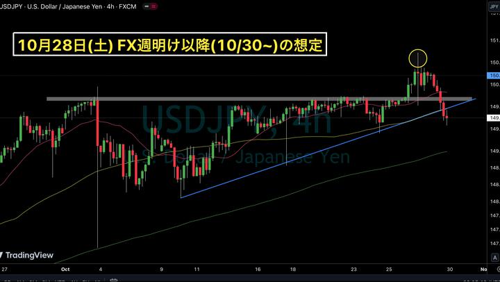 ドル円 #USDJPY】150円台つけるも週足上ヒゲ. ... | Yoshi - FX | PostPrime