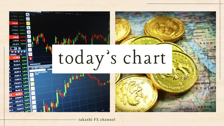 【today's chart ドル円、ポンド円 4時間足】 ... | takashi FX | PostPrime