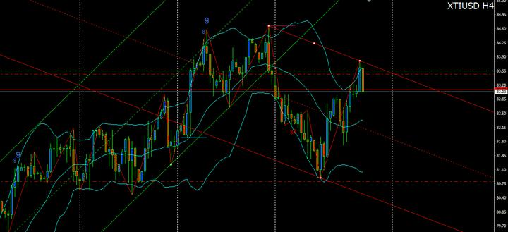 WTI原油が上昇チャネルの下限を割ってトレンド転換した可能性 ... | Jean Louis | PostPrime