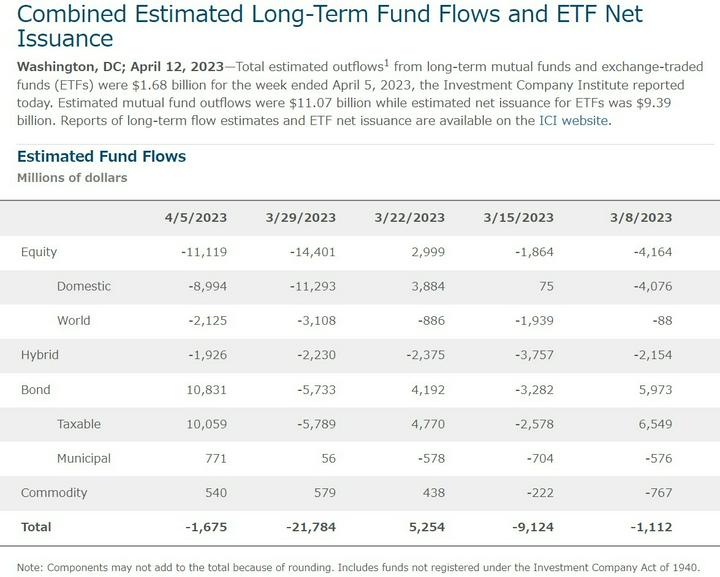 4/5週のICI の資金フローとなります。 （米国のETFと ... | リッキーFX | PostPrime