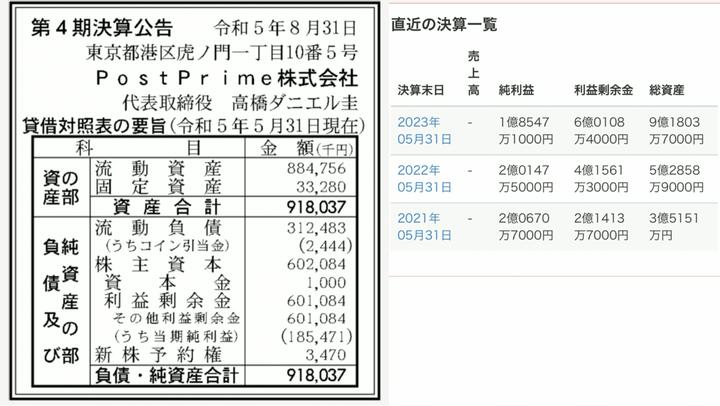Post Primeの官報の決算最新。当期利益1.9億円。利 ... | Kyle（永遠の百円プライム） | PostPrime