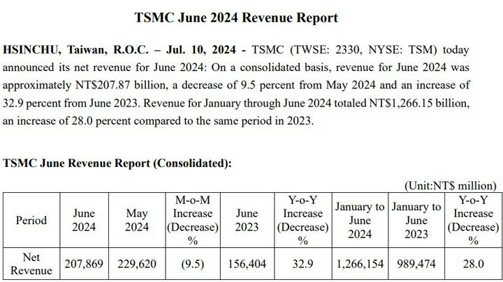 速報 【TSMC 6月収益発表】 ... | くーちゃん | PostPrime
