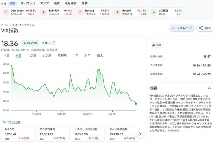 6月2日月曜日の米国株式相場が閉まり、VIX指数をGoogl ... | アメリカ空売り屋 | PostPrime