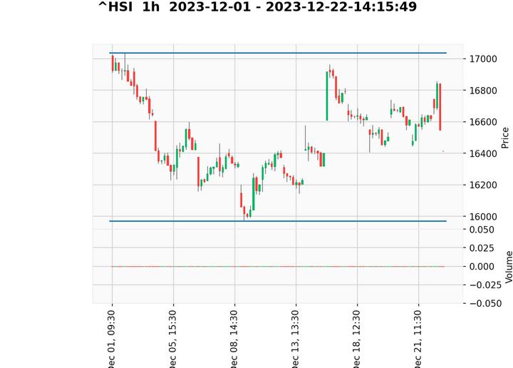 2023/12/22 備忘録：HANG SENG INDEX ... | Lightchaos | PostPrime