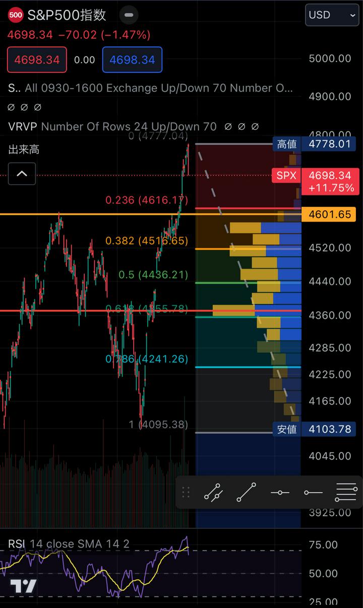 S&P500、僕が見ているチャートはこんな感じ。 ... | Kyle（永遠の百円プライム） | PostPrime