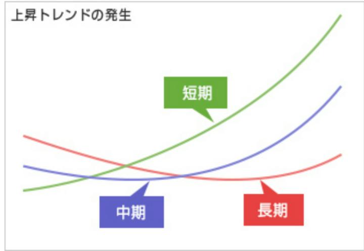 ️超初心者向け 移動平均線を使った「勢いのある銘柄」の見 ... | Kyle（永遠の百円プライム） | PostPrime