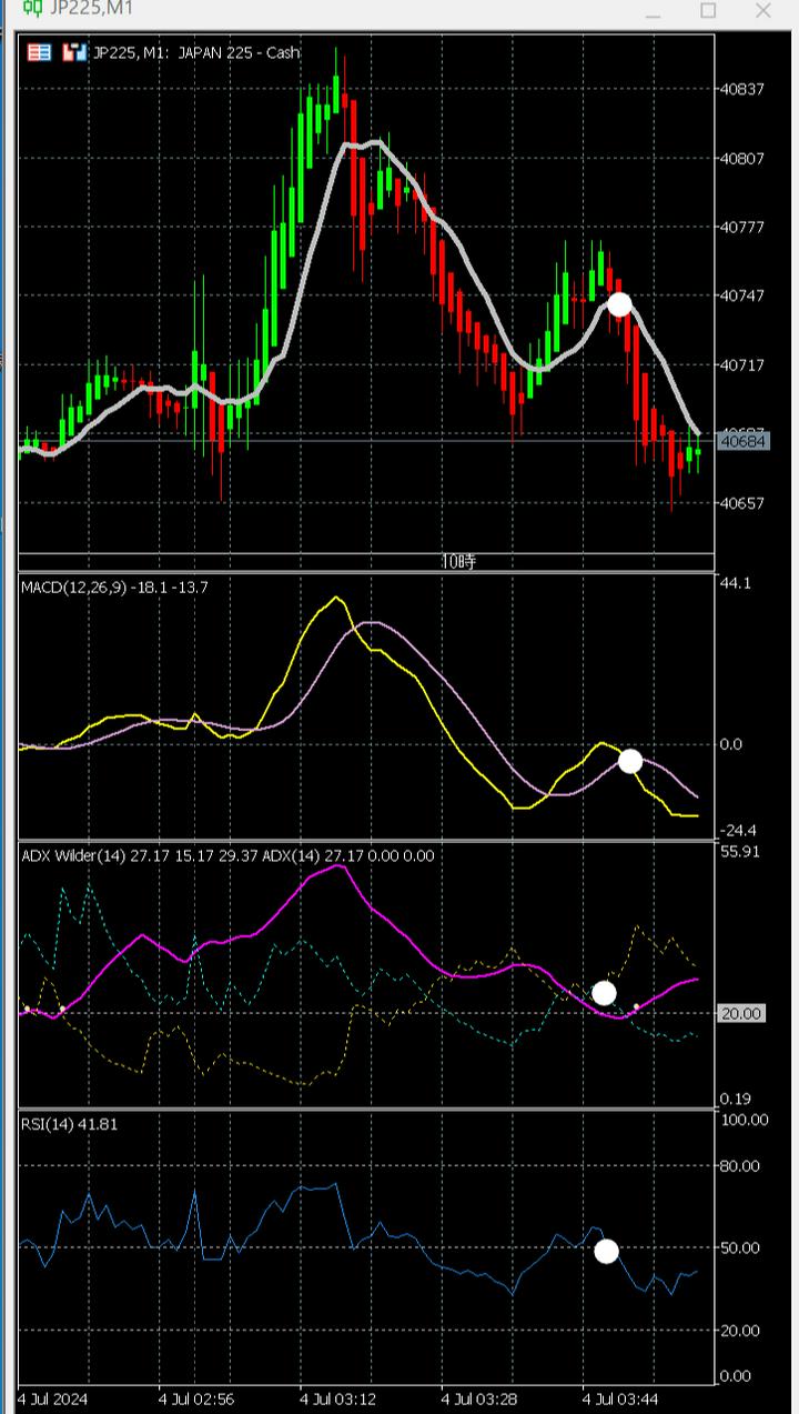 現在値と10MAがクロスするタイミングとMACDがクロスする ... | ViXyZ | PostPrime