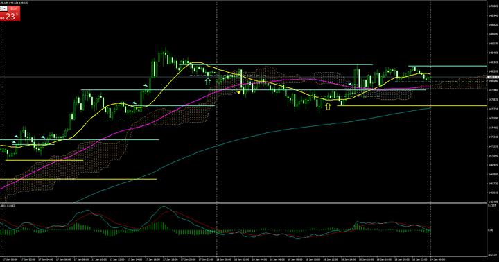 2024年1月19日 7:12 ドル円 18日 東京下押し1 ... | autumnleaves__ | PostPrime