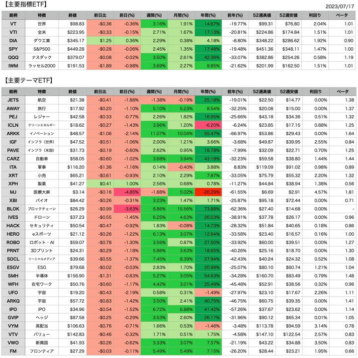 米国株 主要ETFの前日までのデータ （指数＆テーマ） ... | ほろほろ | PostPrime