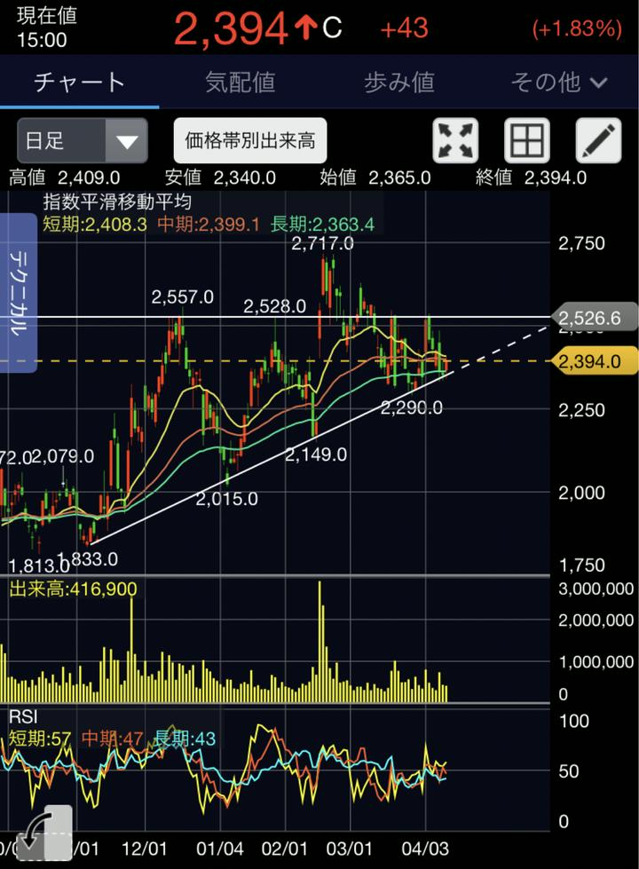 🟥ブレイク間近⁉️ 🟠決算も注目 ... | makorin | PostPrime