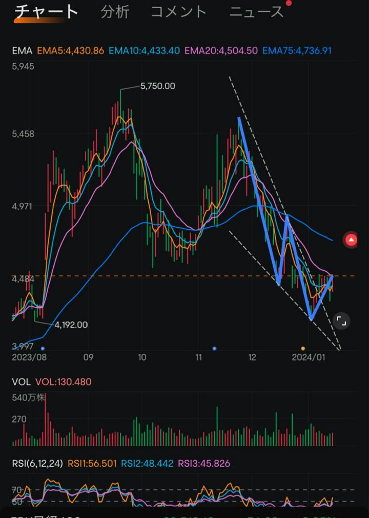 🟥ダブルボトムからのブレイク⁉️ ... | makorin | PostPrime