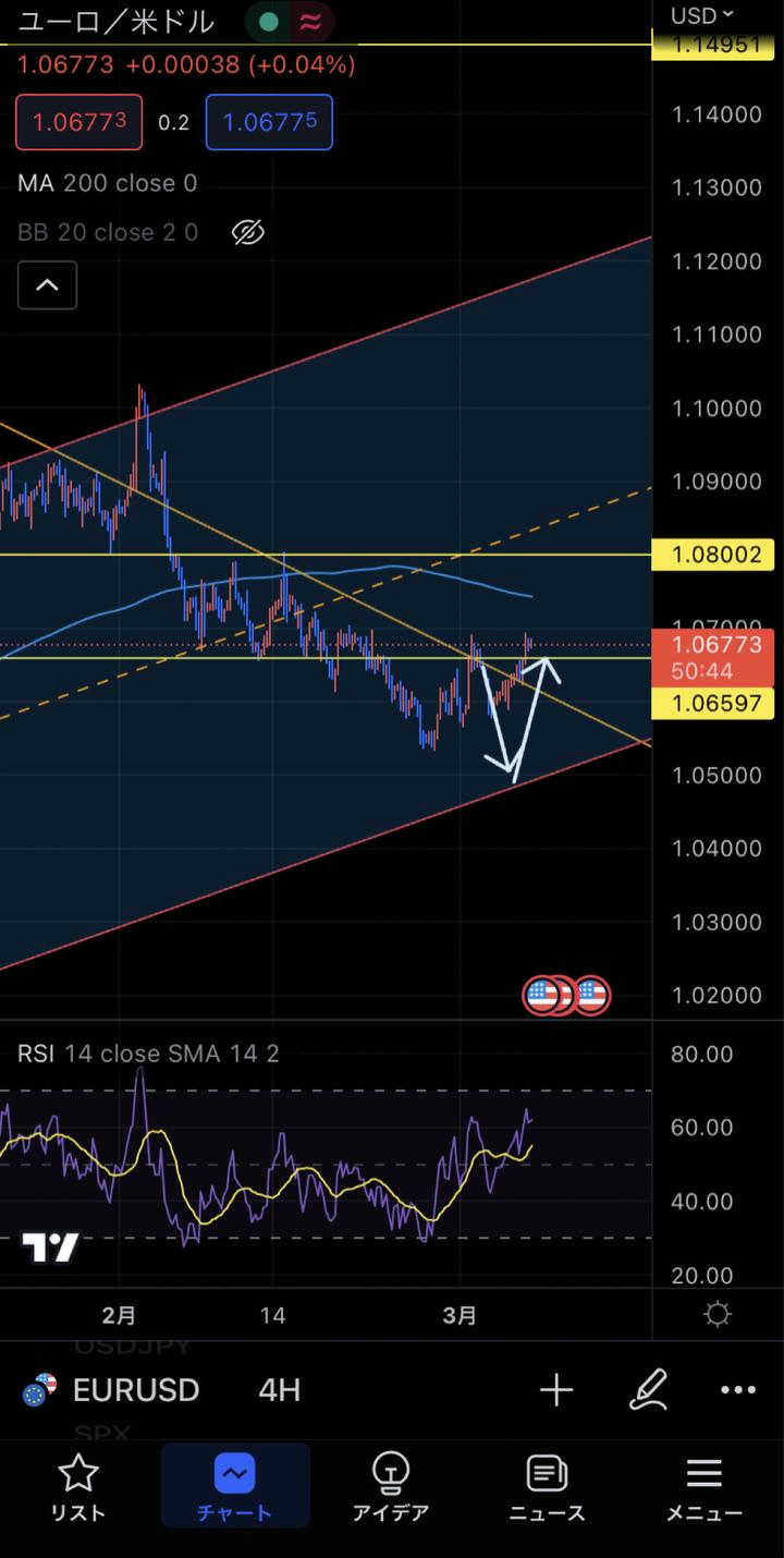 ユーロドル 4時間足 矢印の様に押し目をくれる前に、低値切り ... | ぱーまん@PT為替トレーダー | PostPrime
