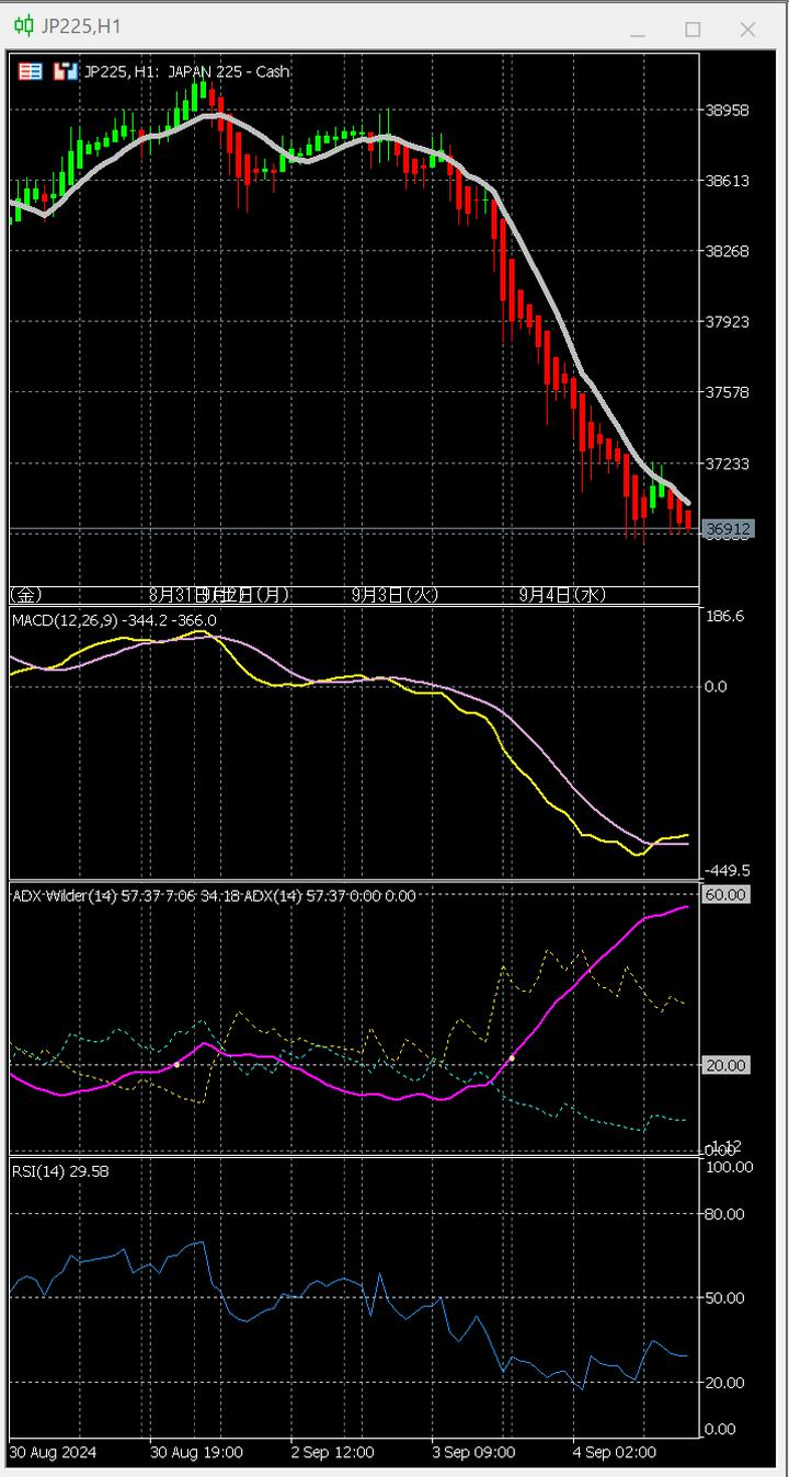 日経225先物は1時間足の平均足の色が変わったり、MACDが ... | ViXyZ | PostPrime