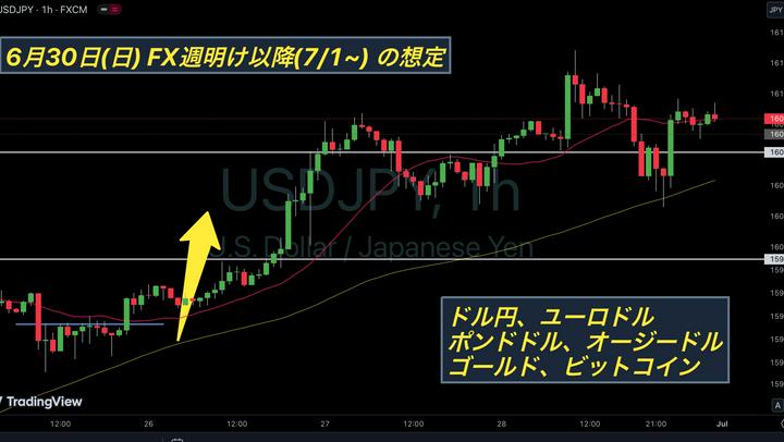 ドル円 #USDJPY】上昇継続で161円越え !! # ... | Yo_ ppi / ₿ | PostPrime
