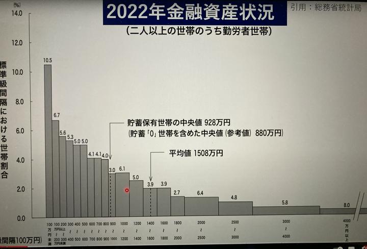 深夜のニューロン 上図をご覧のとおり、日本人の金融資産は他国 ... | Kenny 小林 | PostPrime