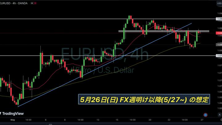 #FX 週明け以降(5/27~)の想定. #ユーロドル 調整 ... | Yoshi - FX | PostPrime