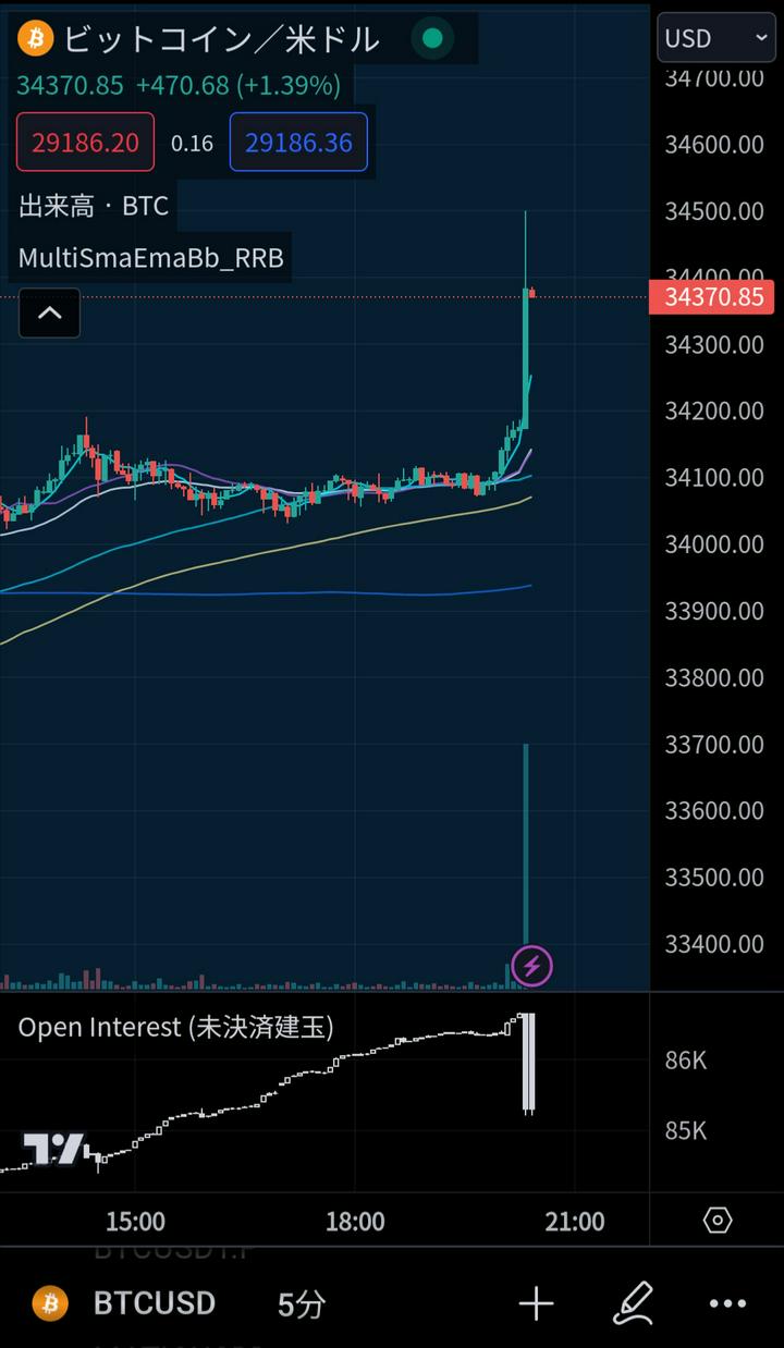【EbiTen分析】 ビットコイン急騰です(`･ω･´)ゞ ... | EbiTen | PostPrime