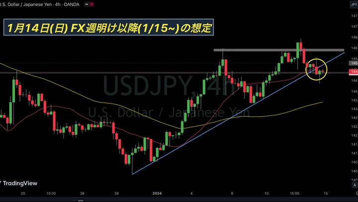 ドル円 #USDJPY】上値抑えられ145円割れ. #ユ ... | Yo_ ppi / ₿ | PostPrime
