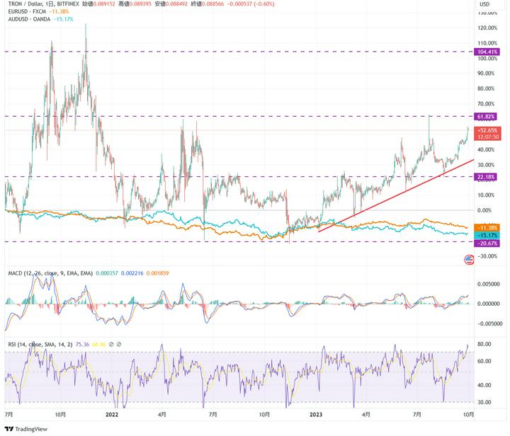 ＃TRON＃PCEコア＃ゴールド ゴールドのRSIが割安水準 ... | A-YU | PostPrime