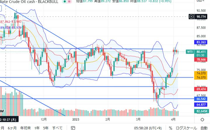 WTI原油先物は短期的にはボックス上限でもみあい横ばいを予想 ... | 山好きうめさん | PostPrime