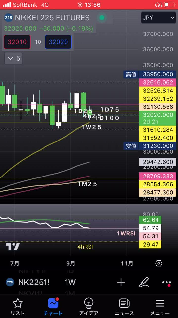 日経先物 遂に25週線へ到達 ... | mu | PostPrime