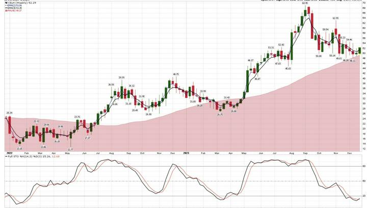 Celsius intermediate-term pull ... | makorin | PostPrime