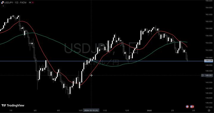 FXで押し目買いと戻り売りの精度を上げる移動平均線の見方【ド ... | Yoshi - FX | PostPrime