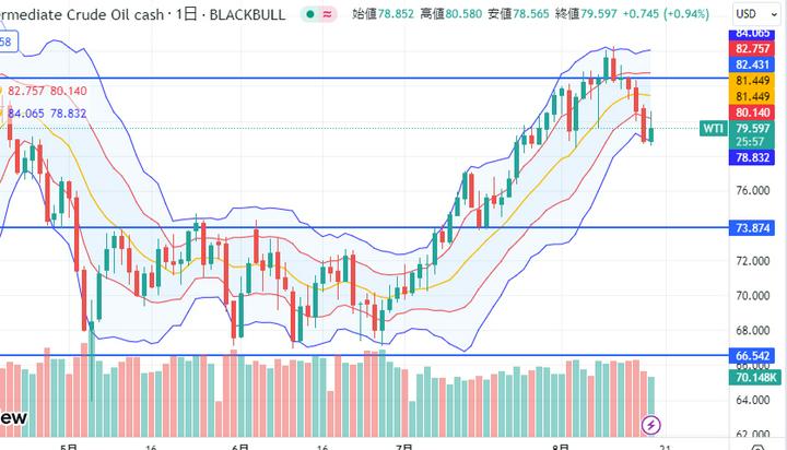 WTI原油先物は短期的には中国経済減速に伴い下落することを予 ... | 山好きうめさん | PostPrime