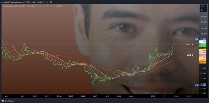 ウランめっちゃあがってるやん こりゃ3倍あがるわ 流石ダンさ ... | mu | PostPrime