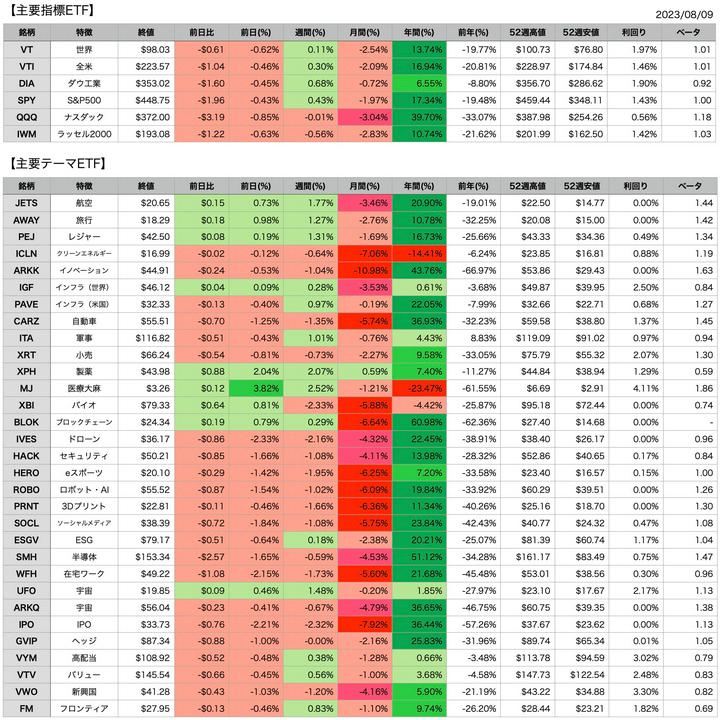 米国株 主要ETFの前日までのデータ （指数＆テーマ） ... | ほろほろ | PostPrime