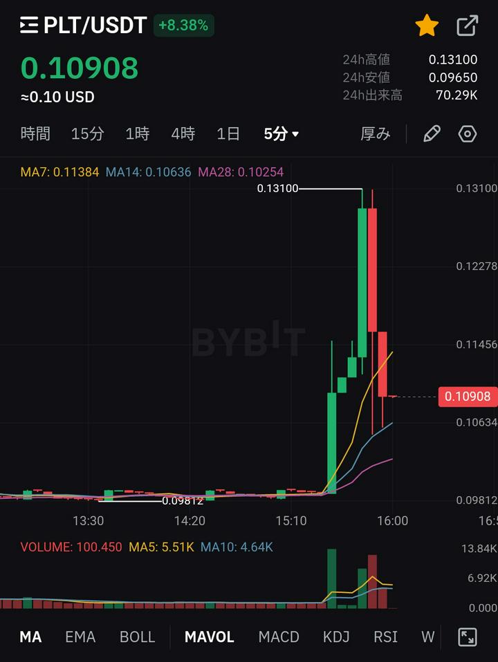 【価格速報】 PLT急騰からの急落｡ﾟ(ﾟ´Д`ﾟ)ﾟ｡ ... | EbiTen | PostPrime