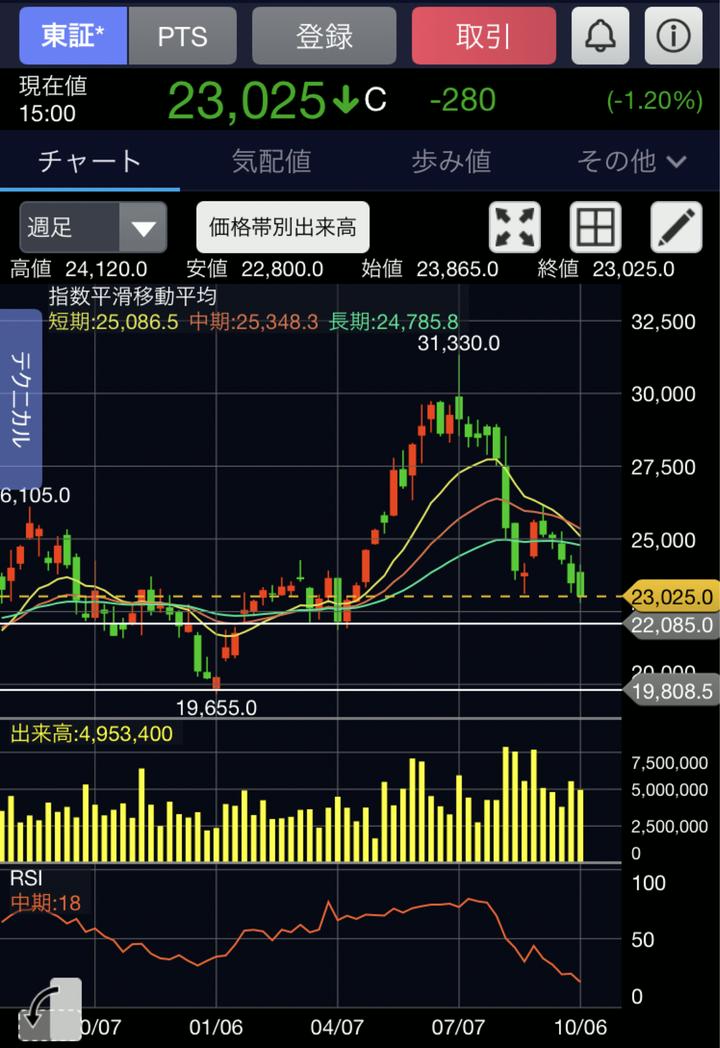 気になるチャート その3 ... | makorin | PostPrime