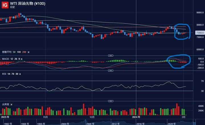 本日のコモディティー 2月7日 18：20 ～WTI原油先物 ... | ピーナッツめがね | PostPrime